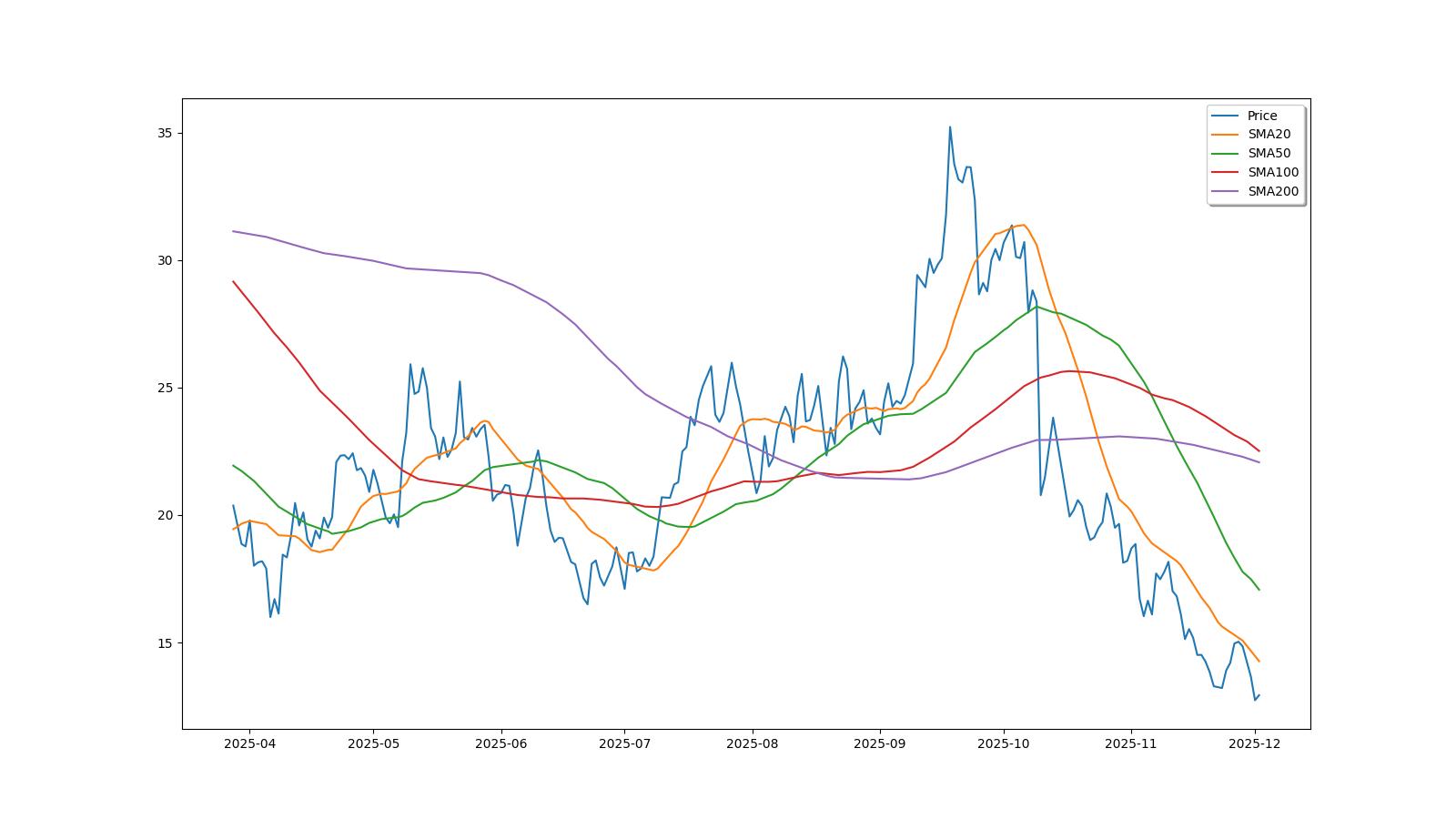 Avalanche Simple Moving Averages