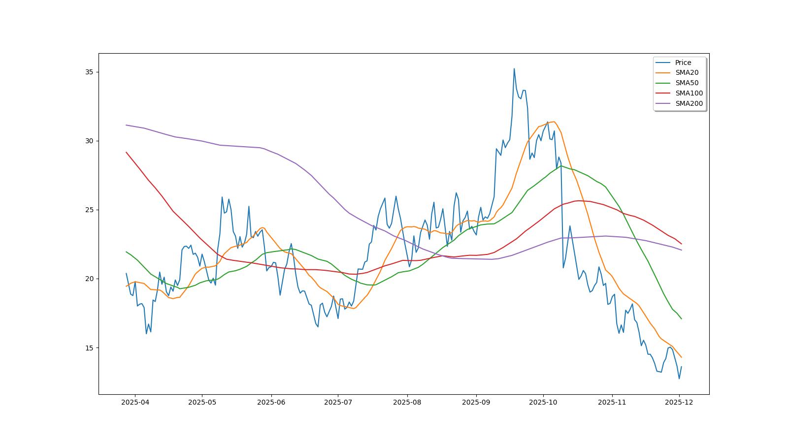 Avalanche Simple Moving Averages