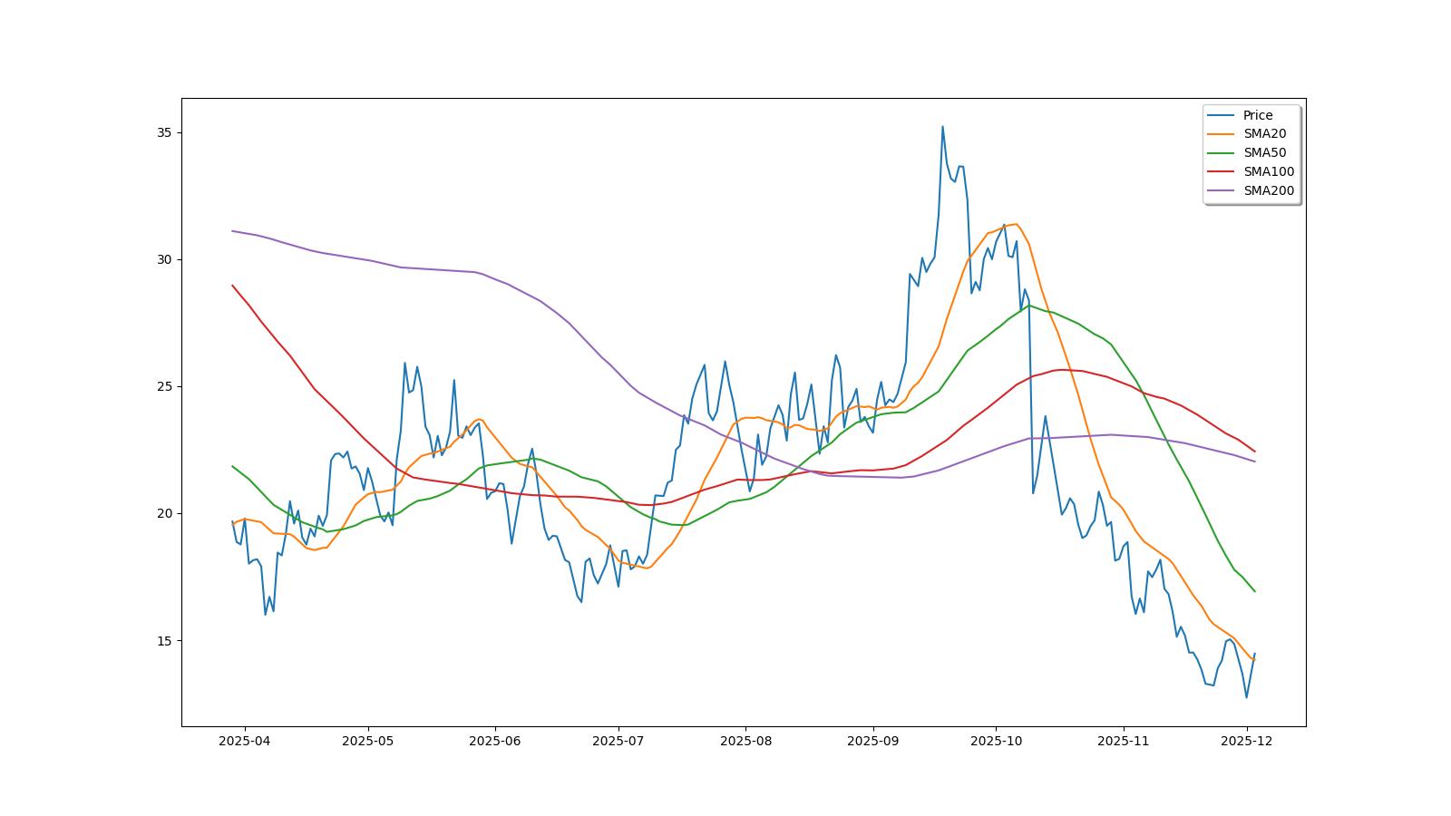 Avalanche Simple Moving Averages
