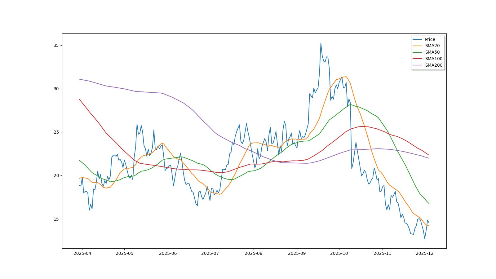 Avalanche Simple Moving Averages