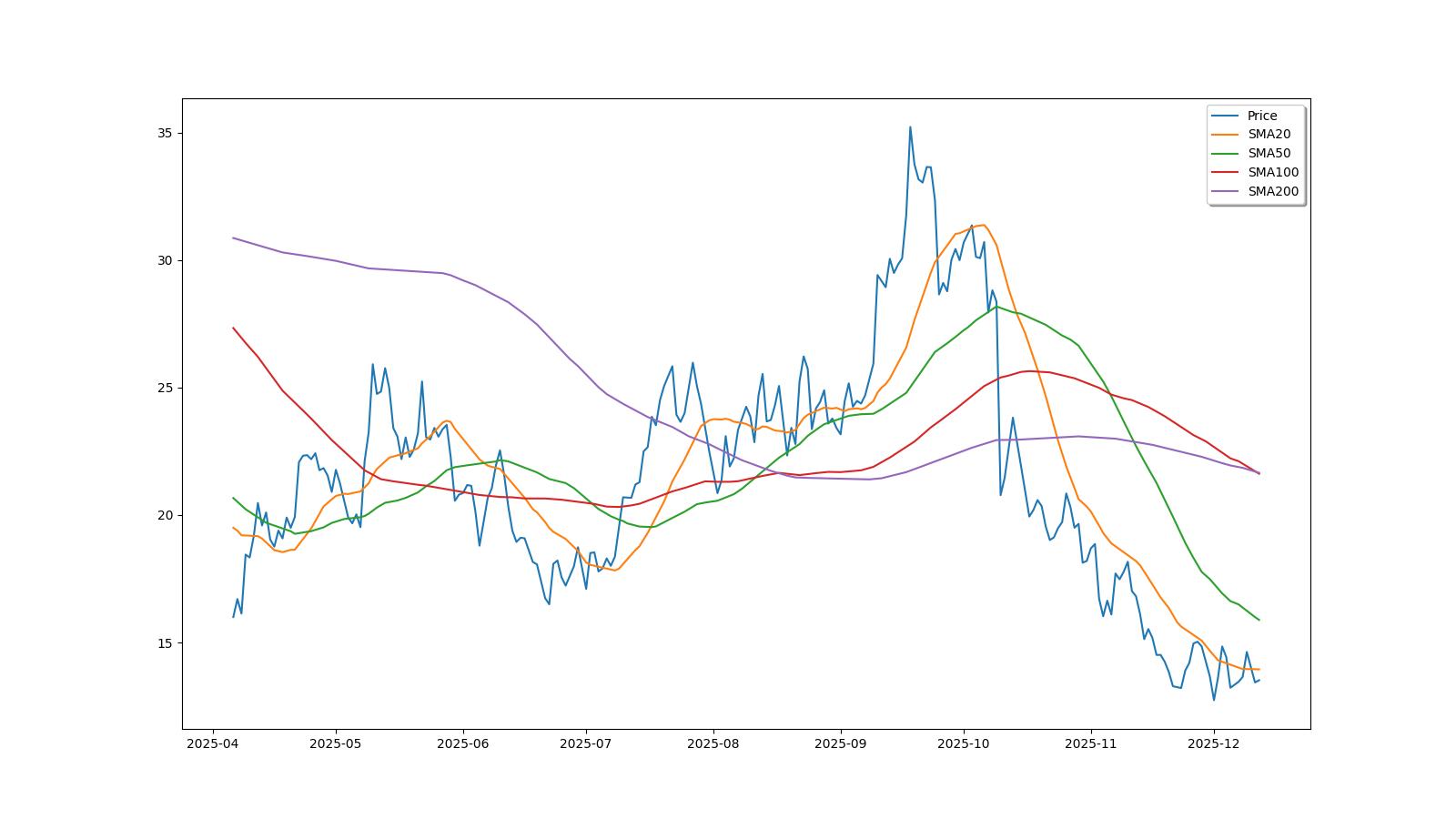 Avalanche Simple Moving Averages