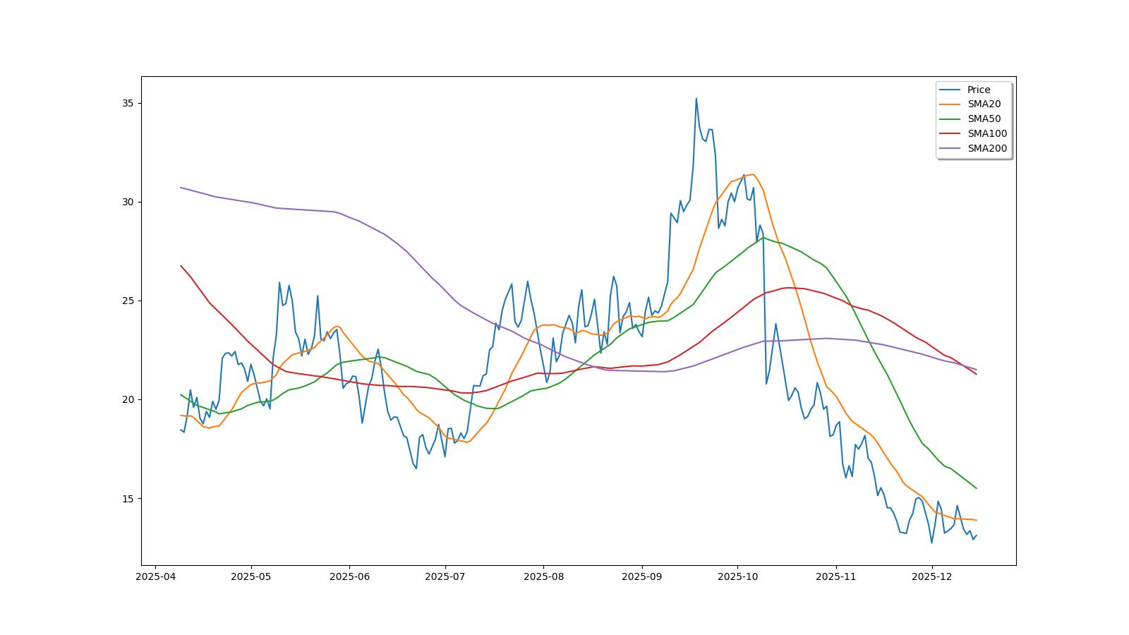 Avalanche Simple Moving Averages