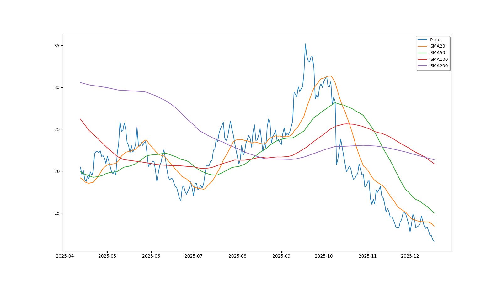 Avalanche Simple Moving Averages