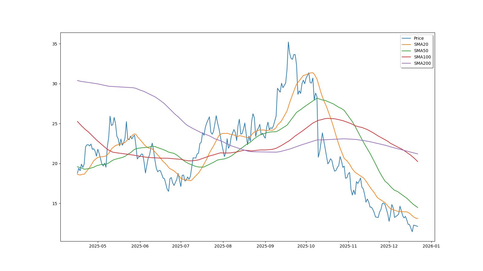 Avalanche Simple Moving Averages
