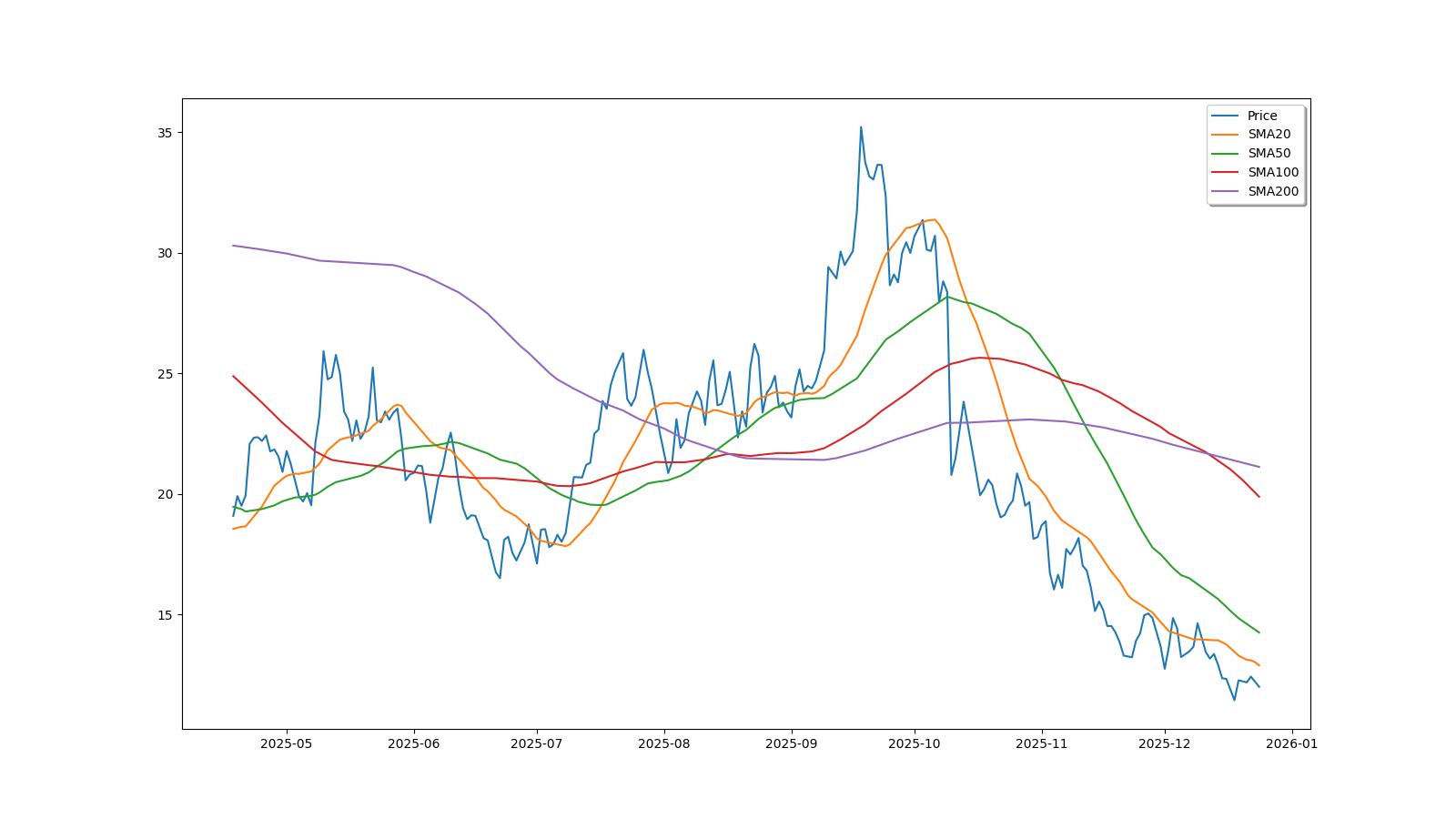 Аваланч Simple Moving Averages