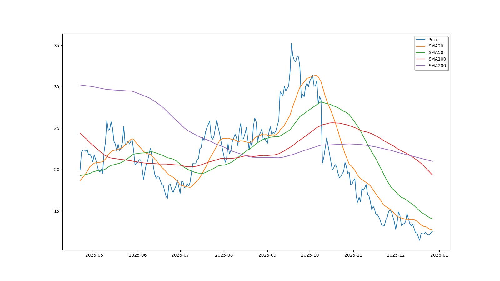 Avalanche Simple Moving Averages