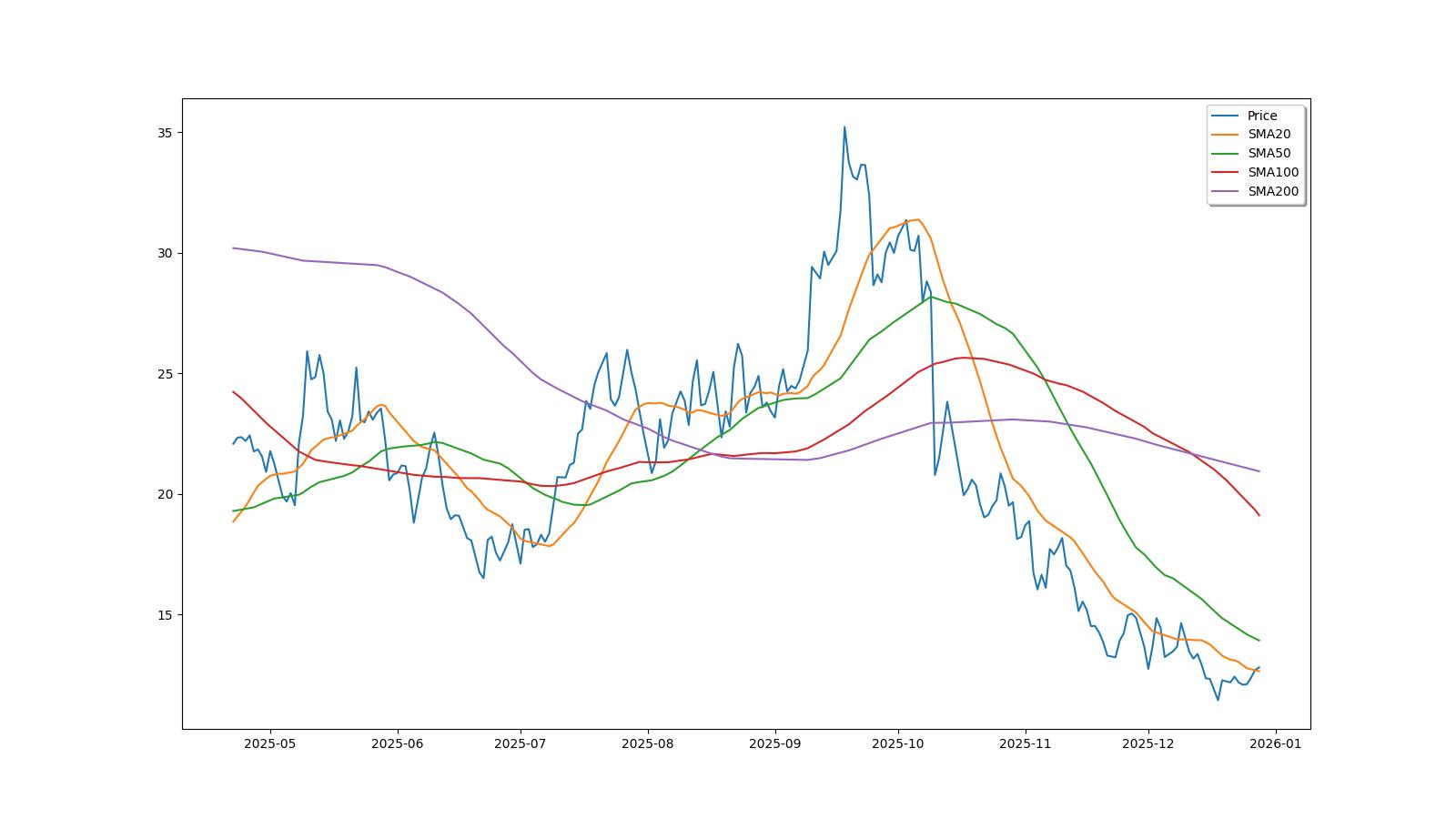 Аваланч Simple Moving Averages