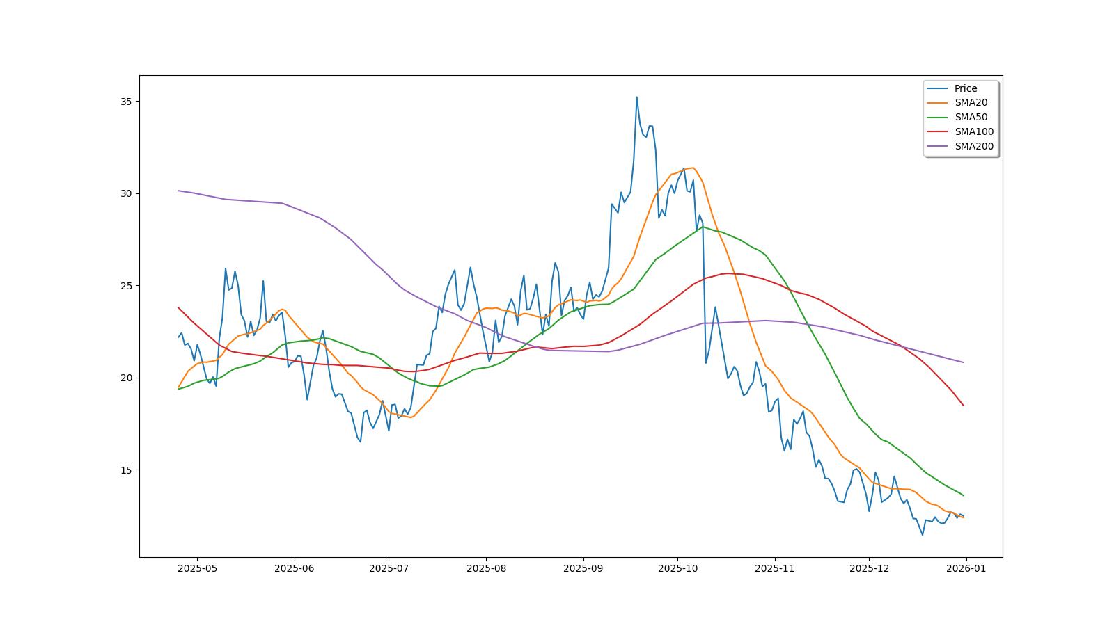 Avalanche Simple Moving Averages