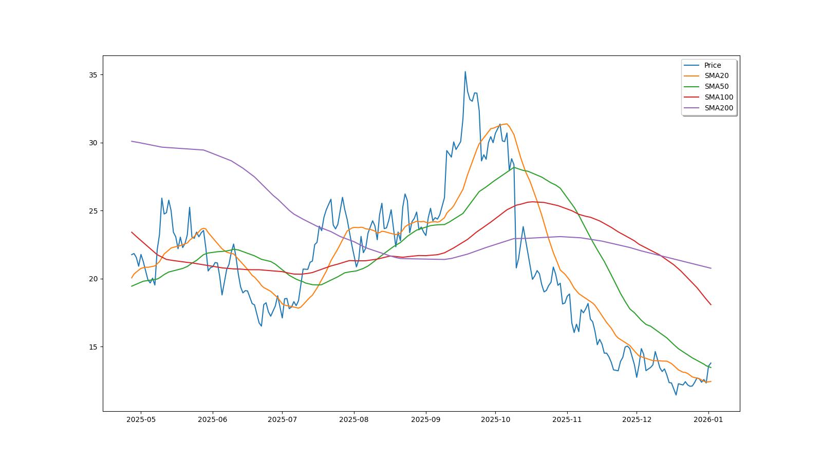 Avalanche Simple Moving Averages