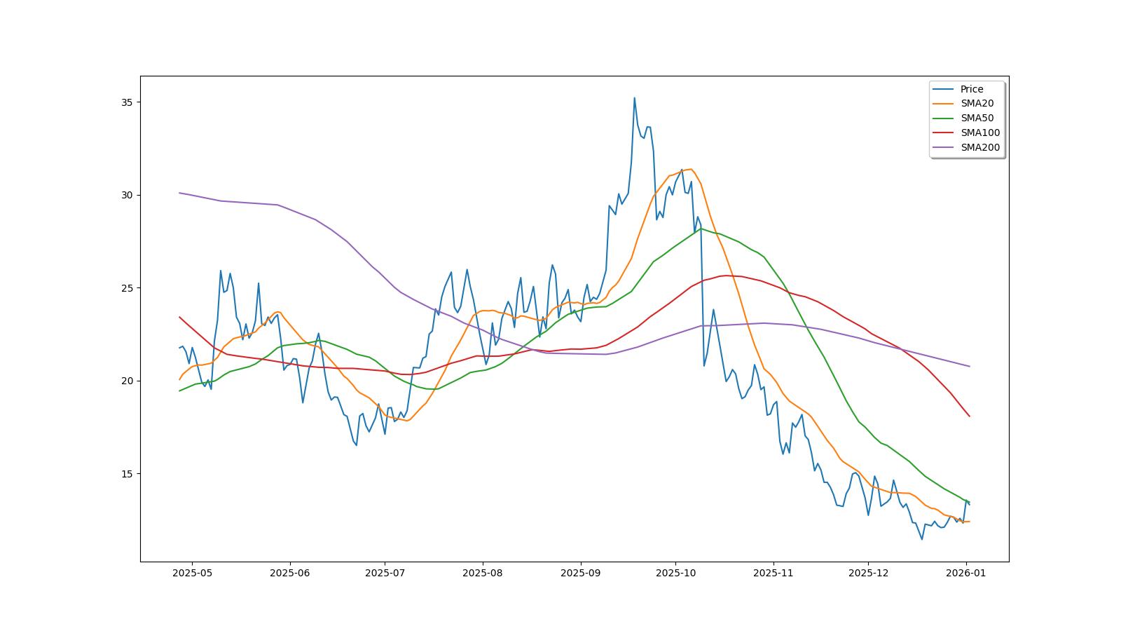 아발란체 Simple Moving Averages