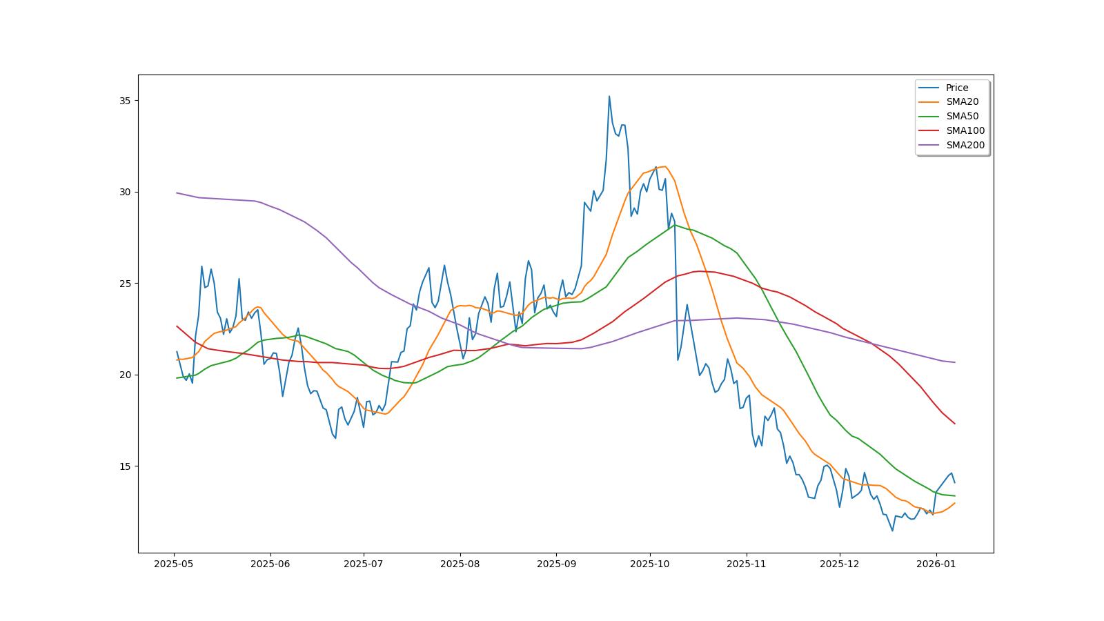 Аваланч Simple Moving Averages