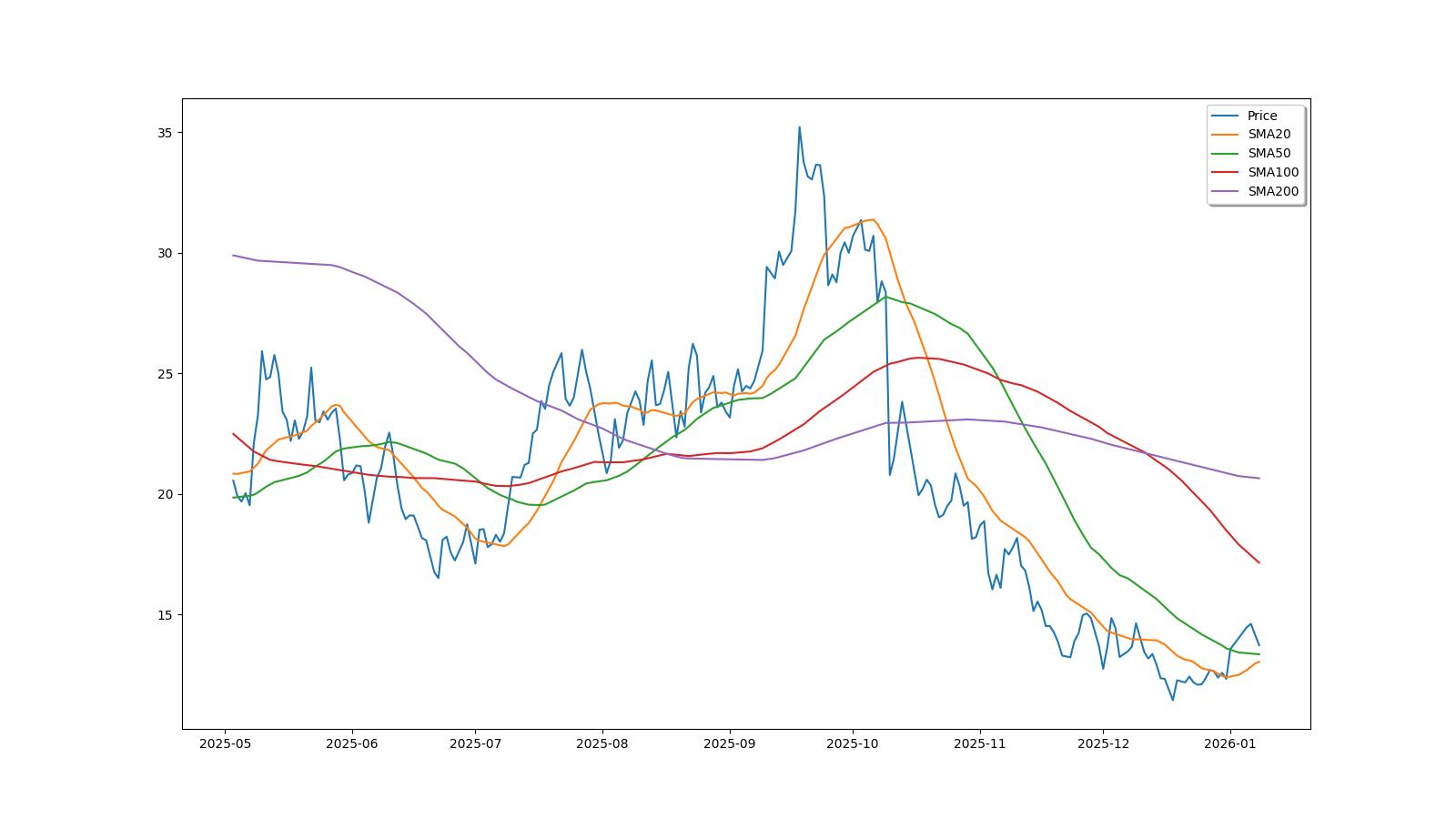 Avalanche Simple Moving Averages