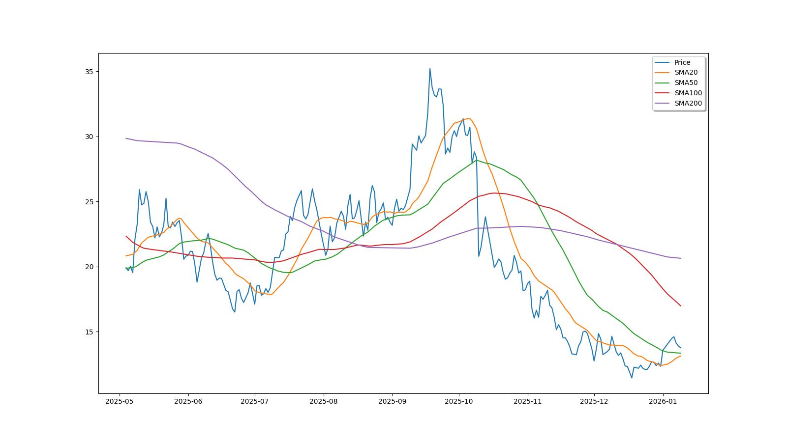 Avalanche Simple Moving Averages