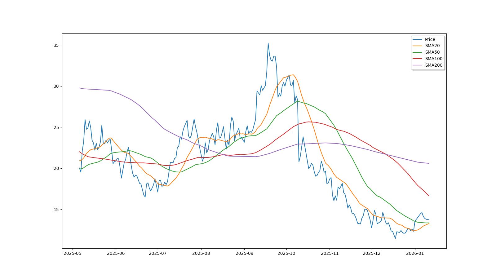 Avalanche Simple Moving Averages