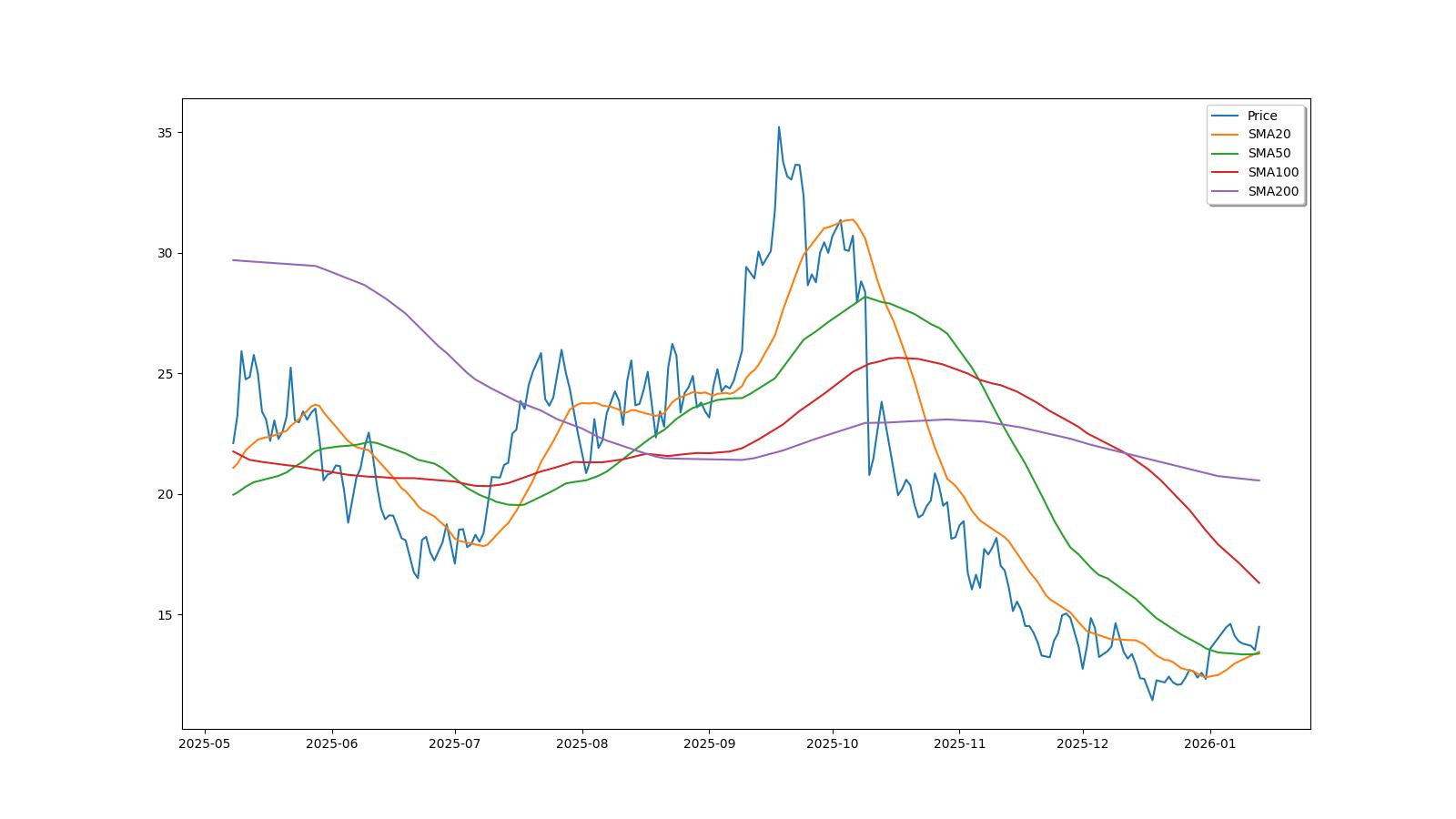 Avalanche Simple Moving Averages