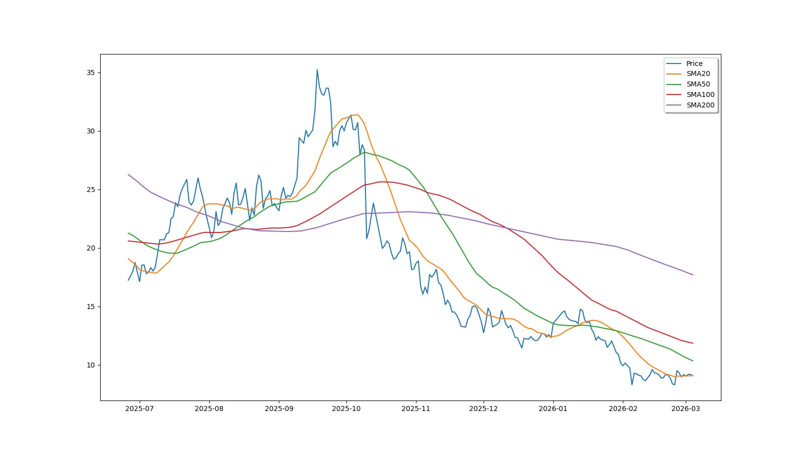 Avalanche Simple Moving Averages