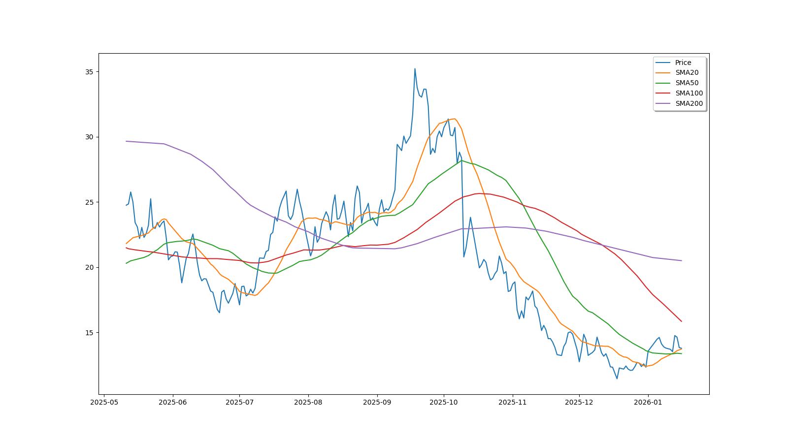 Avalanche Simple Moving Averages