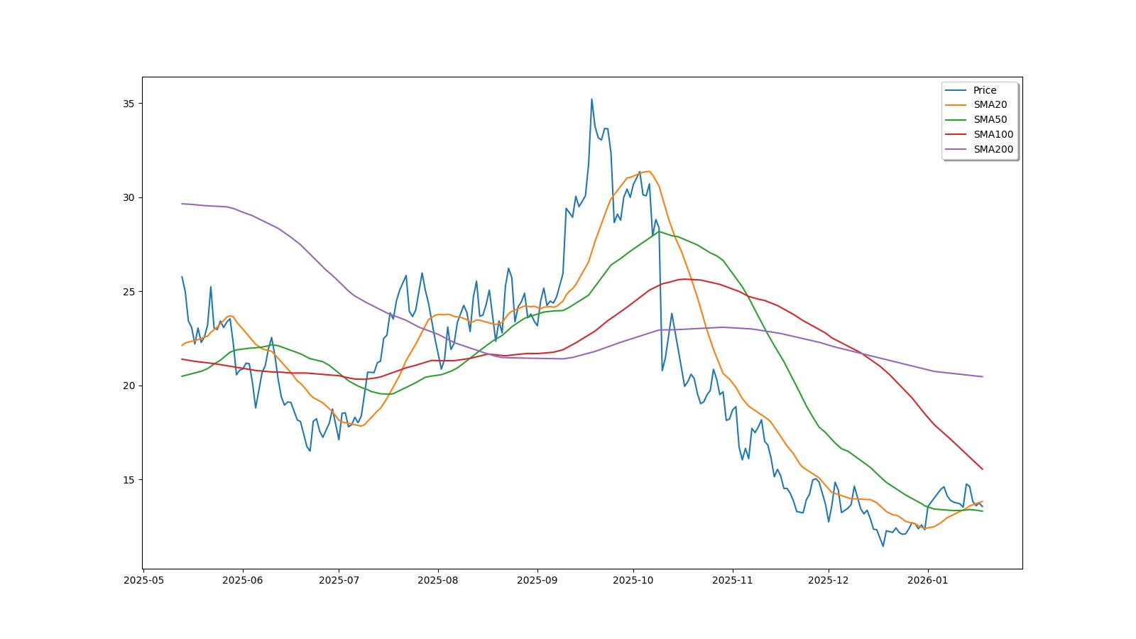Avalanche Simple Moving Averages