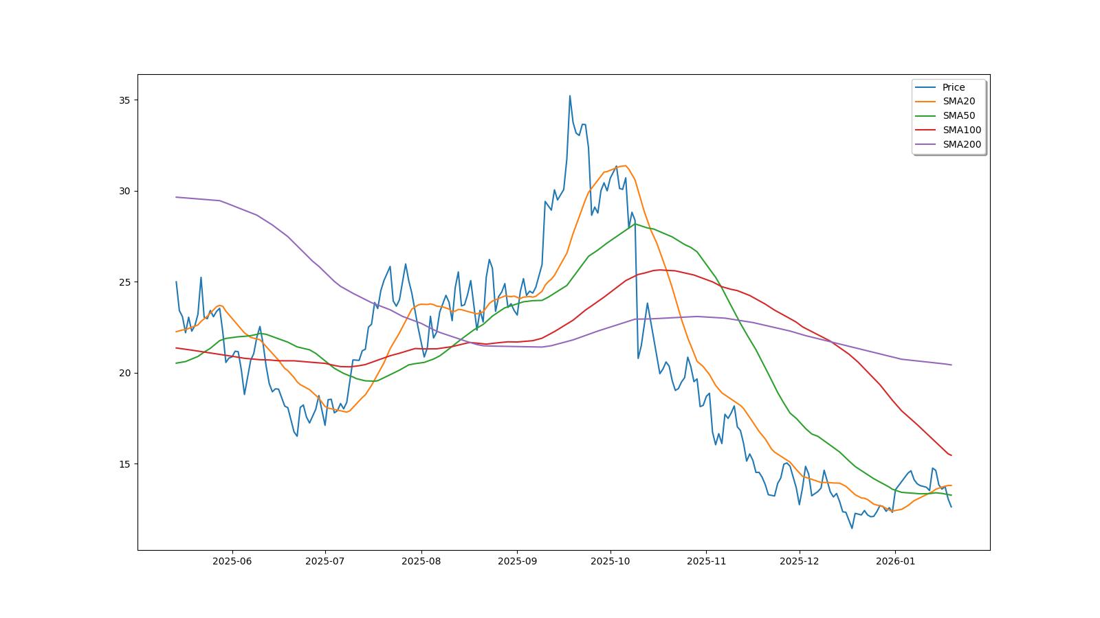 Avalanche Simple Moving Averages