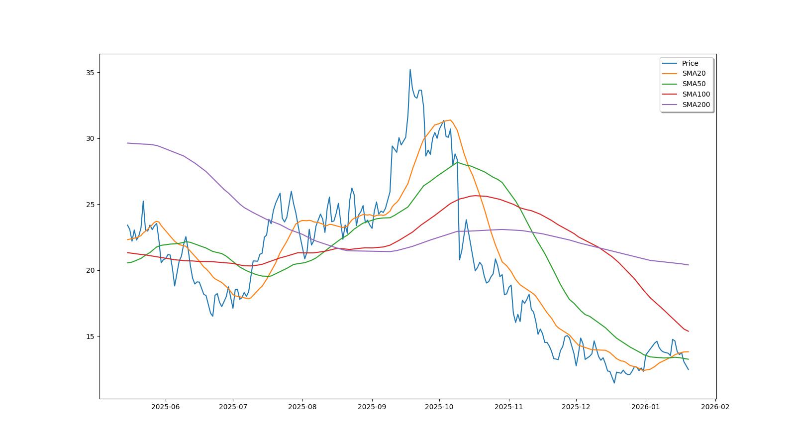 Avalanche Simple Moving Averages