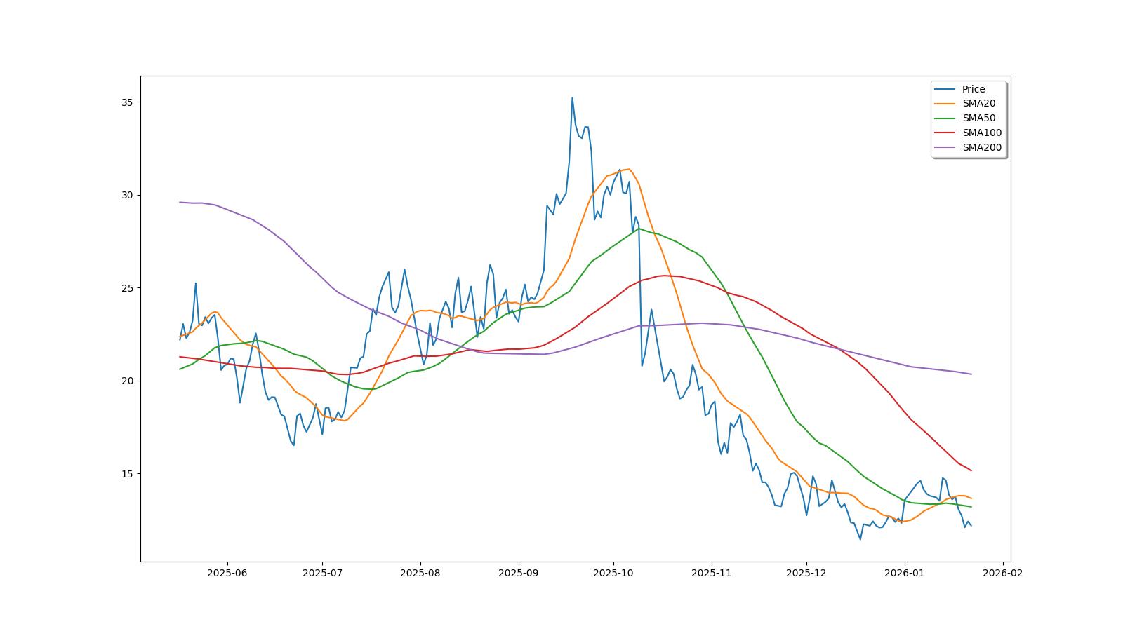 Avalanche Simple Moving Averages