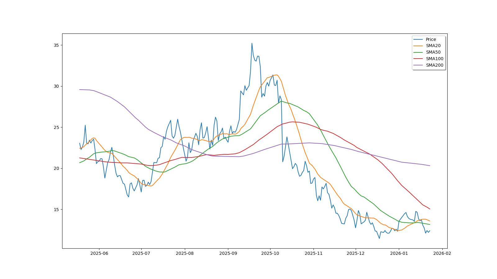 Avalanche Simple Moving Averages