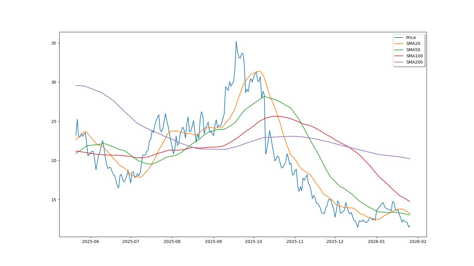 Avalanche Simple Moving Averages