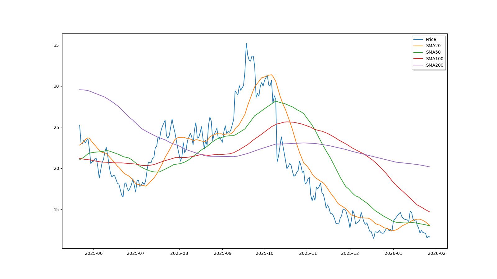 Avalanche Simple Moving Averages