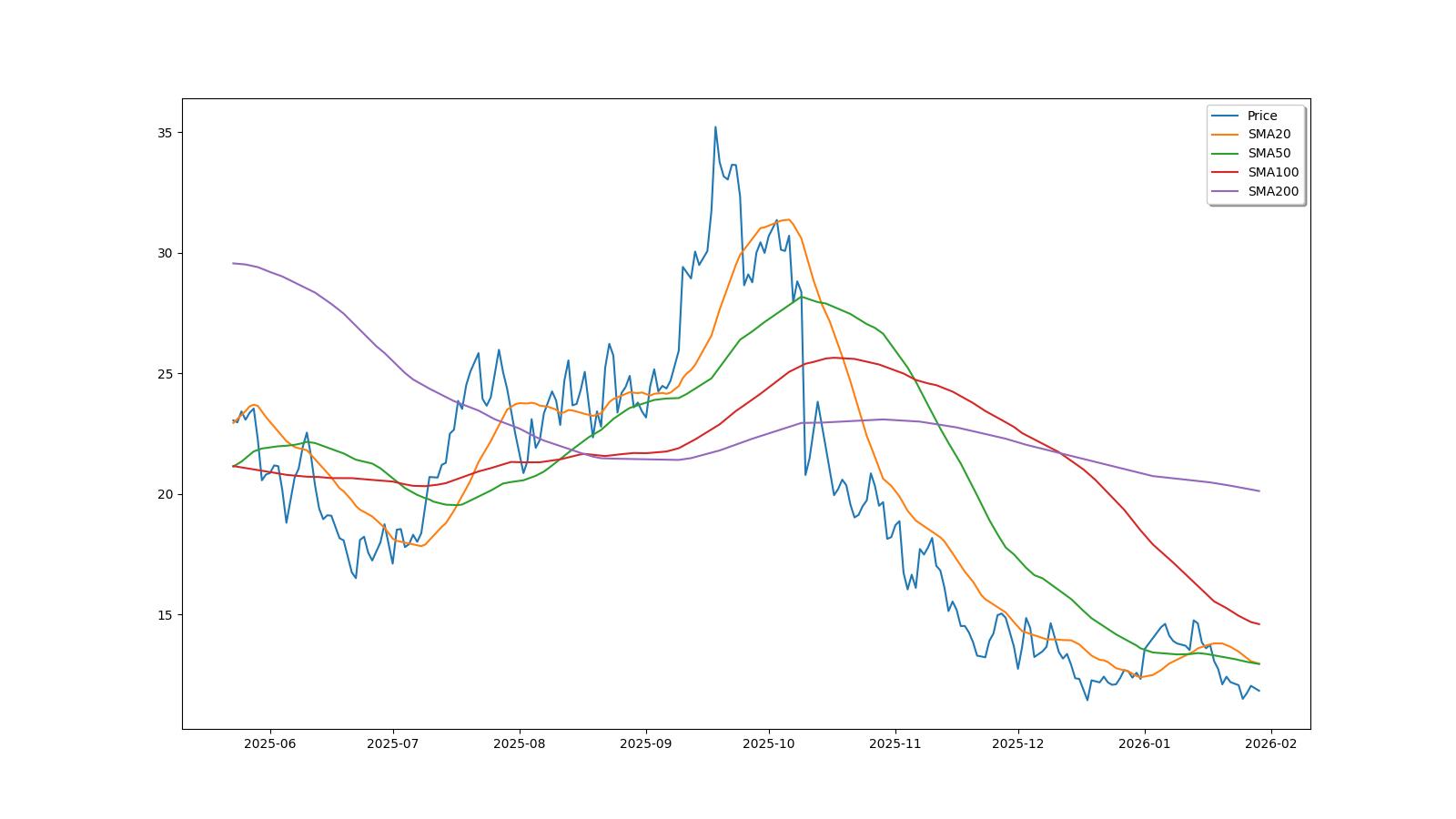 Avalanche Simple Moving Averages