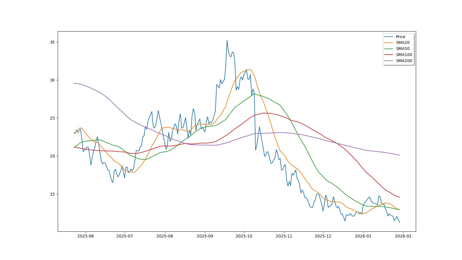 Avalanche Simple Moving Averages