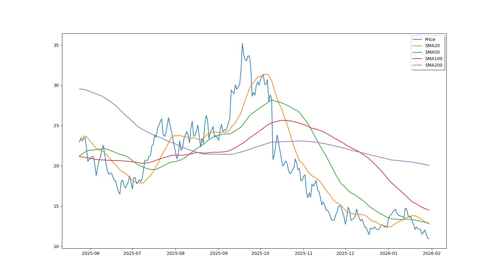 Avalanche Simple Moving Averages