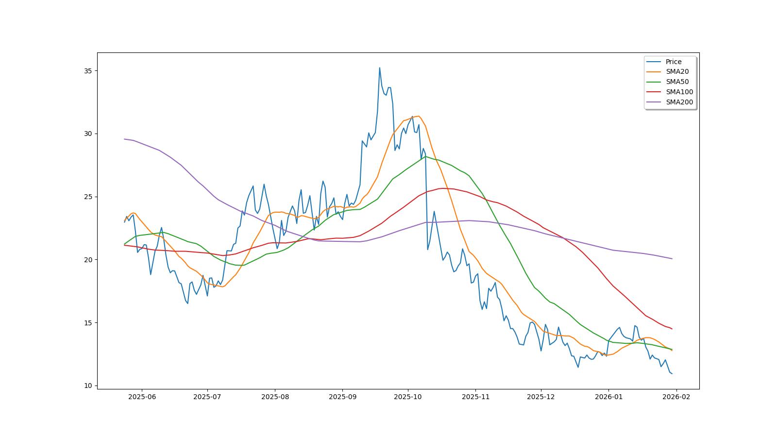 Avalanche Simple Moving Averages