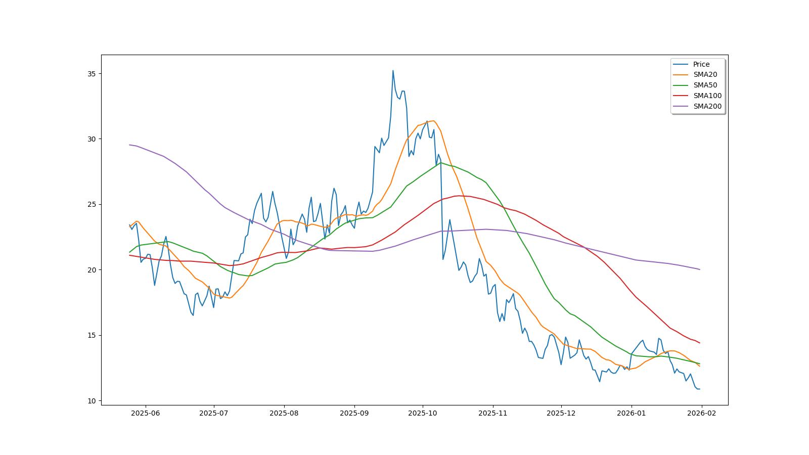 Avalanche Simple Moving Averages