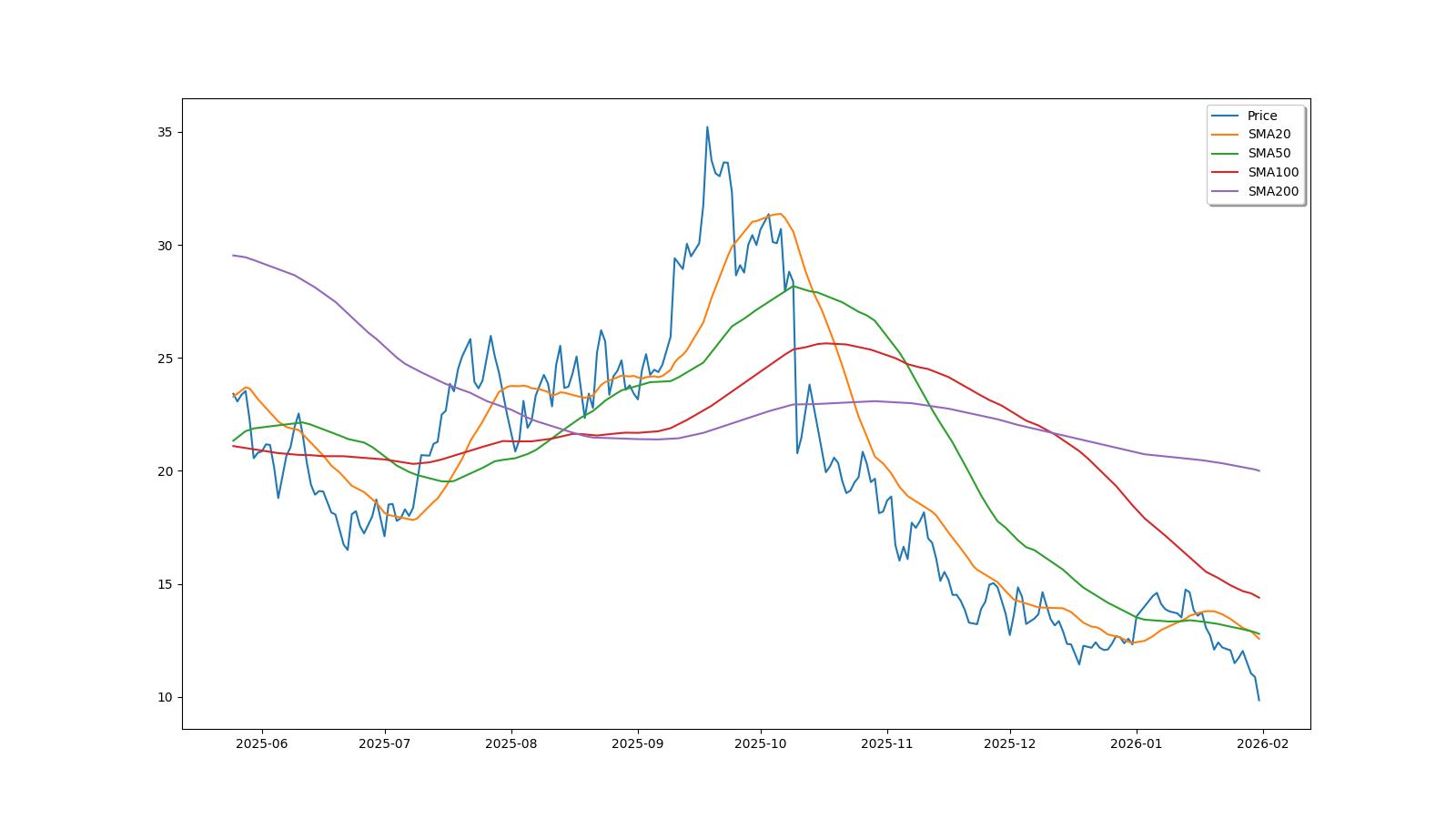 Avalanche Simple Moving Averages