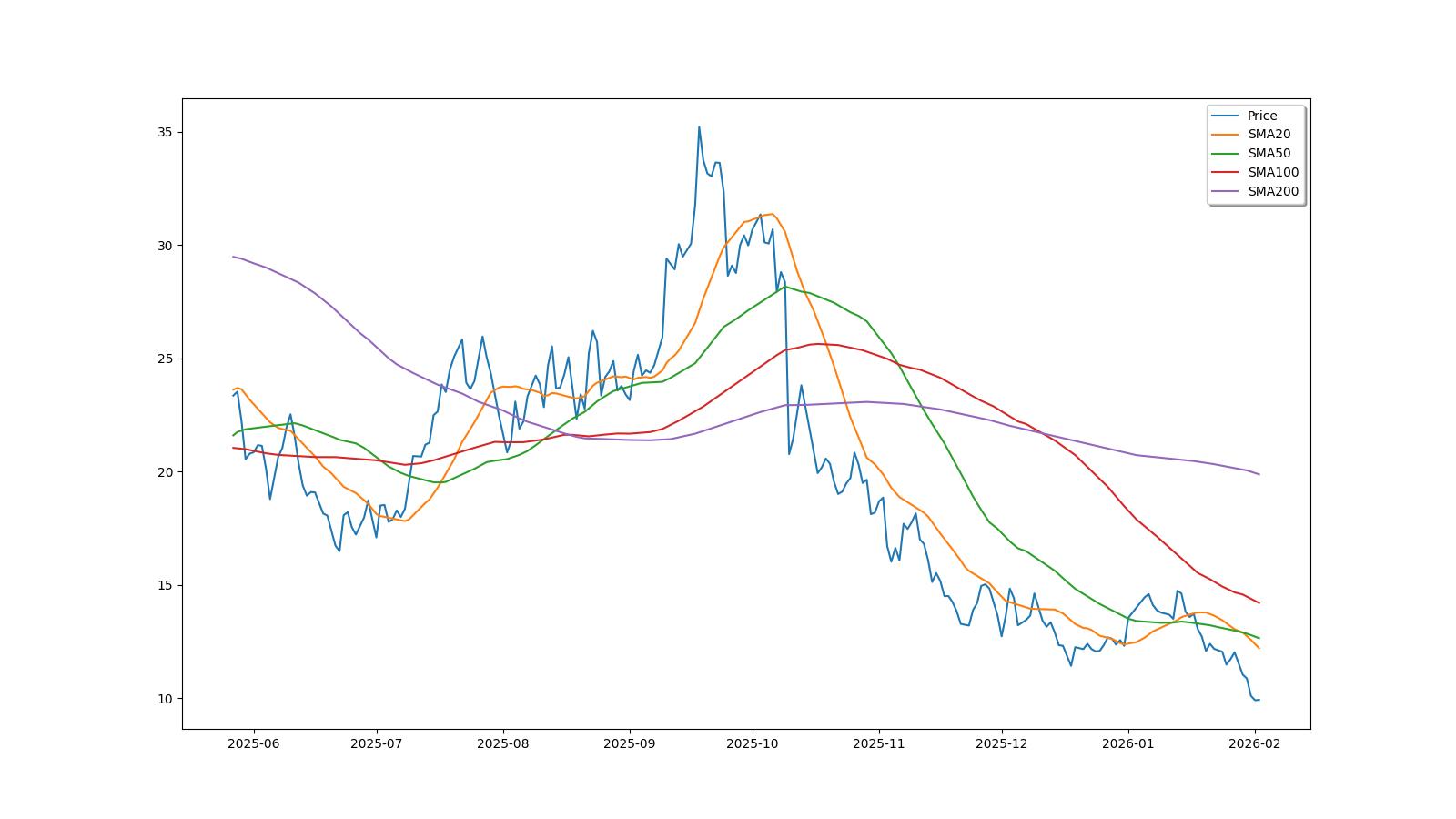 Avalanche Simple Moving Averages
