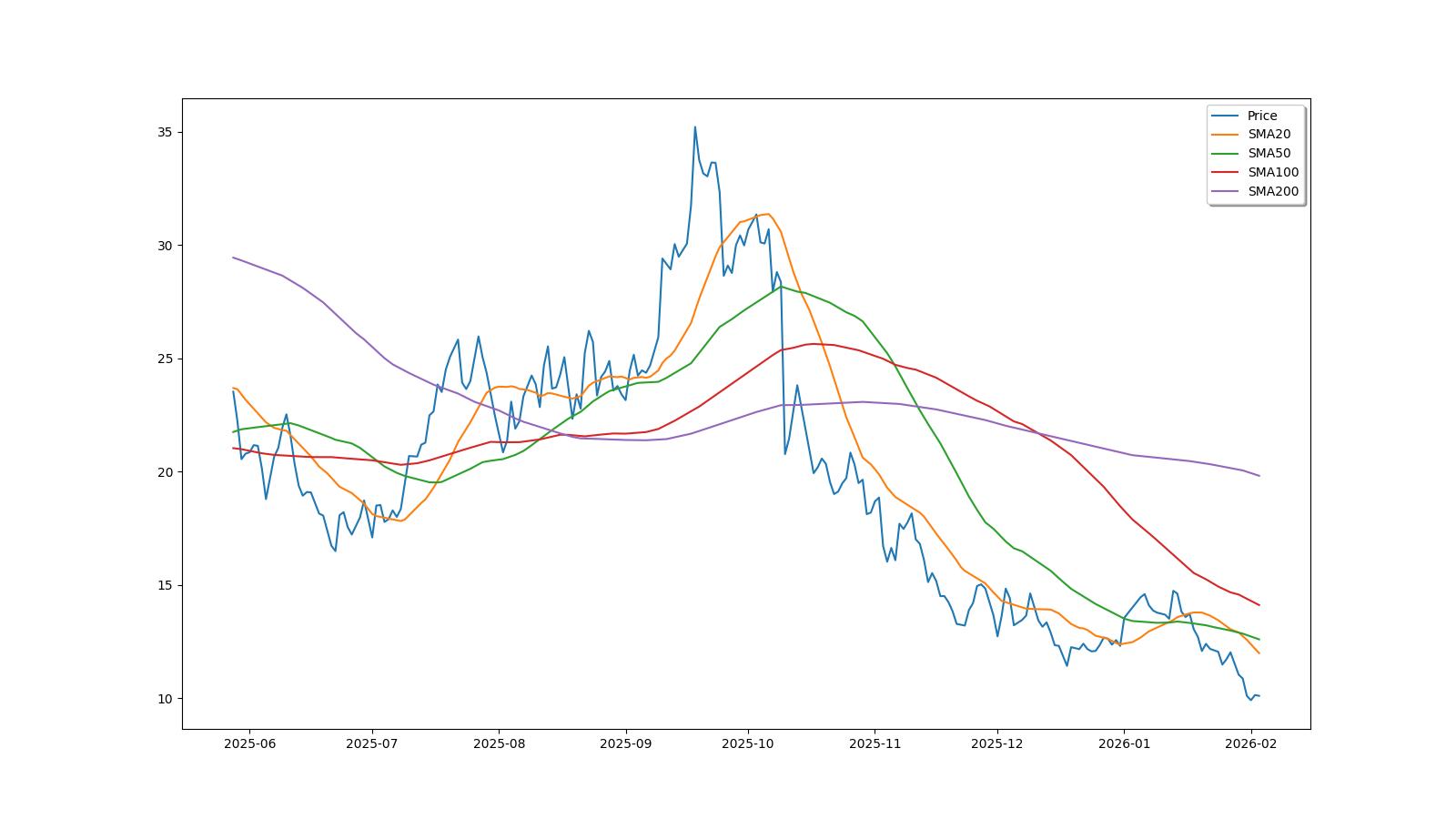 Avalanche Simple Moving Averages
