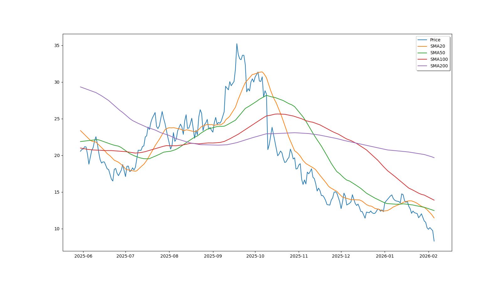 Avalanche Simple Moving Averages