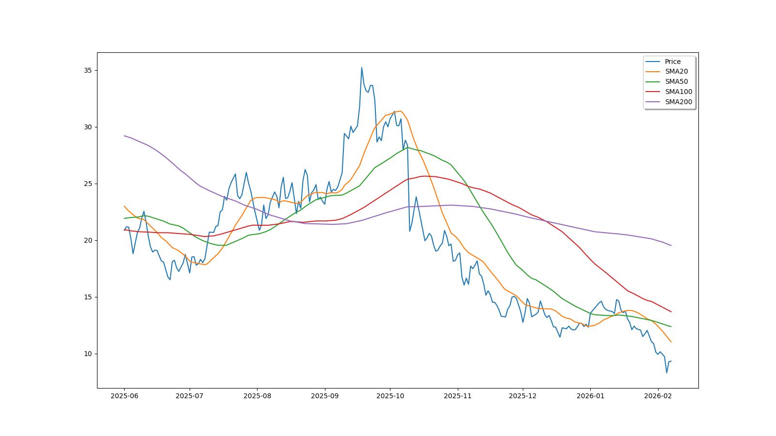 Аваланч Simple Moving Averages