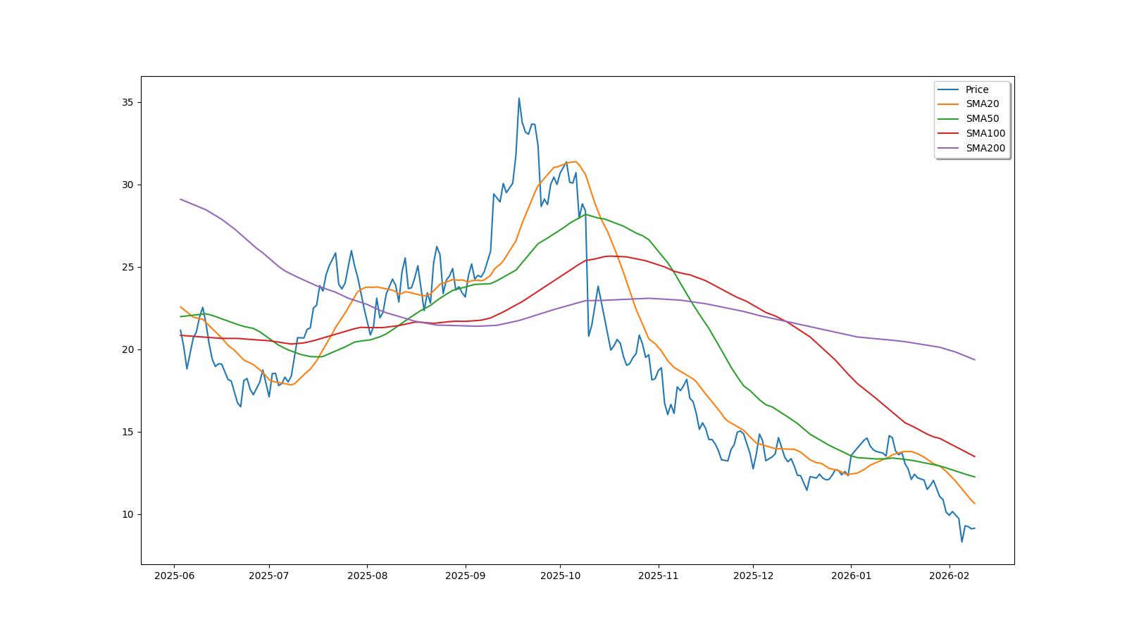 Avalanche Simple Moving Averages