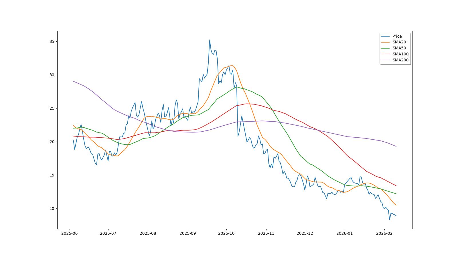 Avalanche Simple Moving Averages