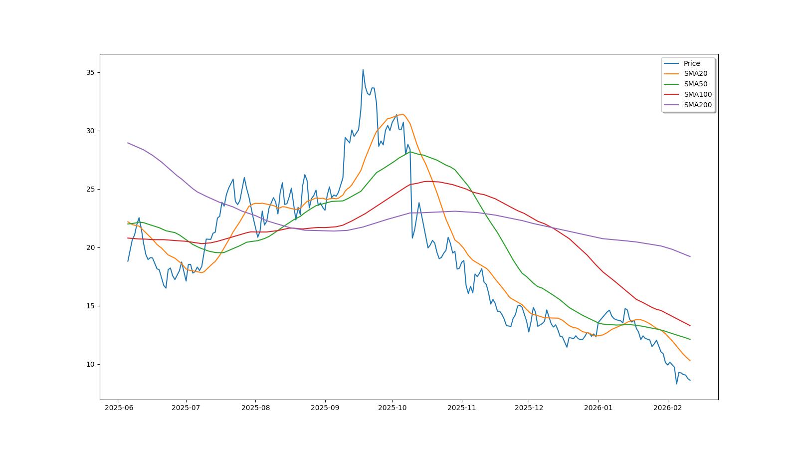 Avalanche Simple Moving Averages