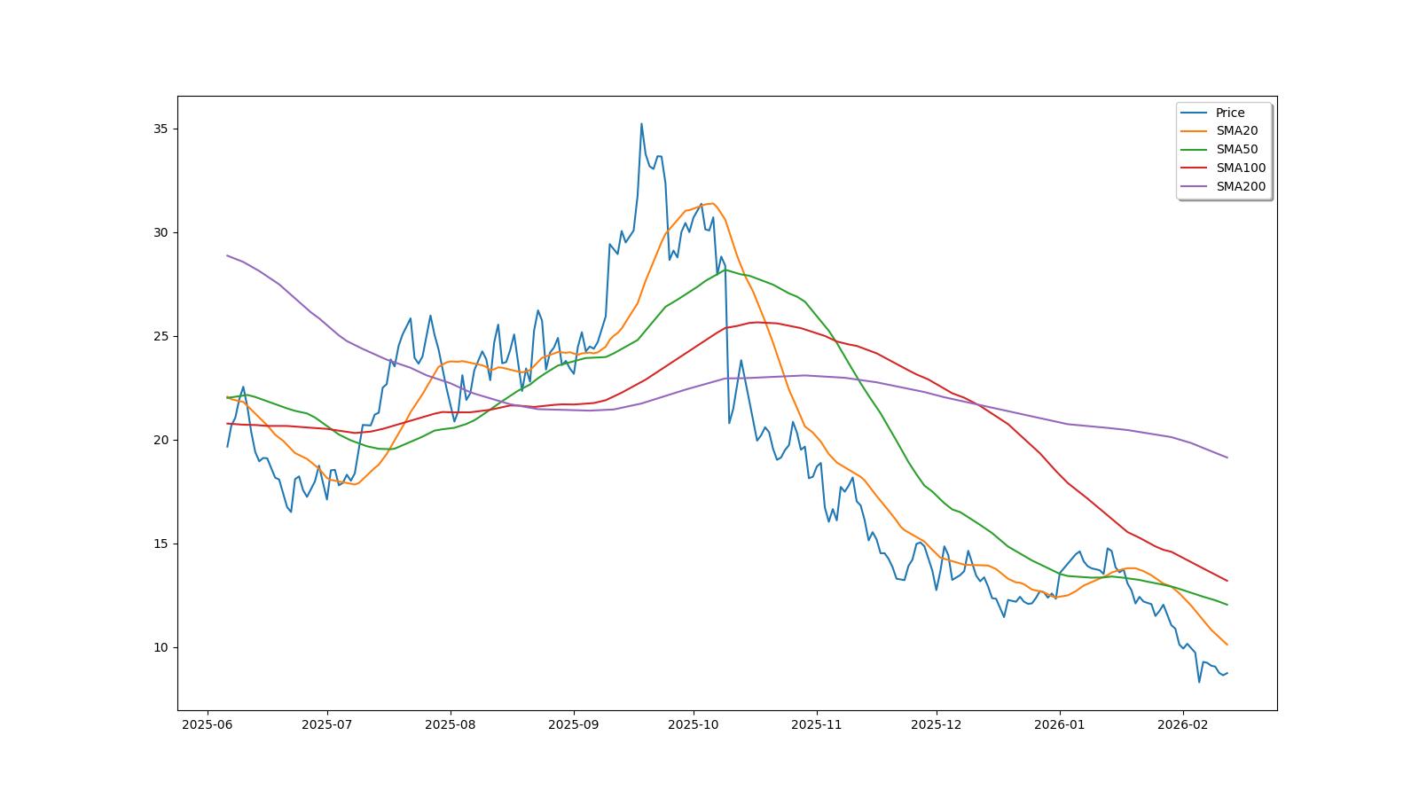 Avalanche Simple Moving Averages