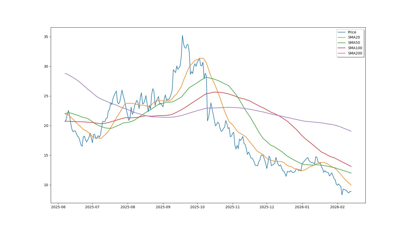 Avalanche Simple Moving Averages