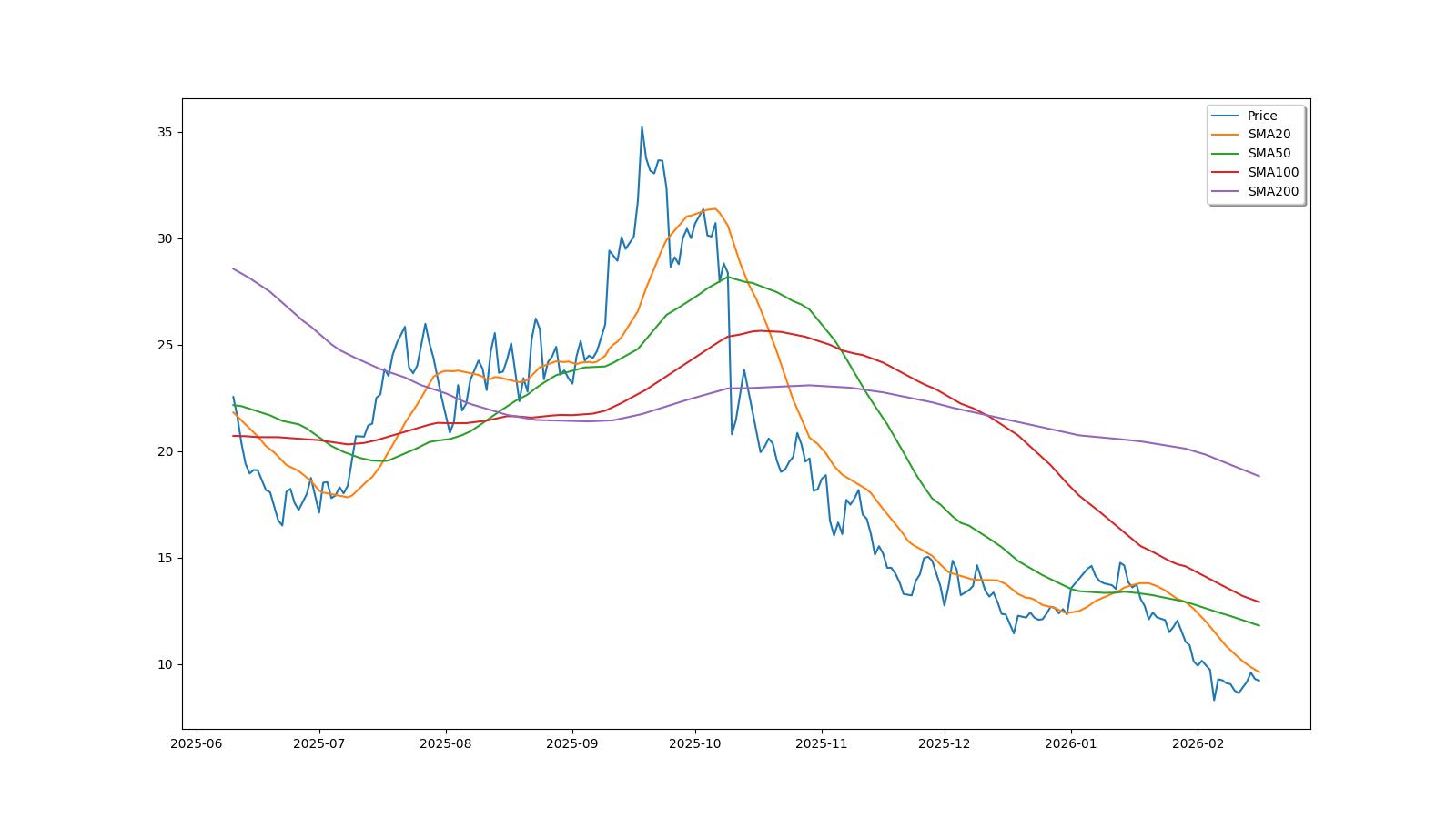 Аваланч Simple Moving Averages