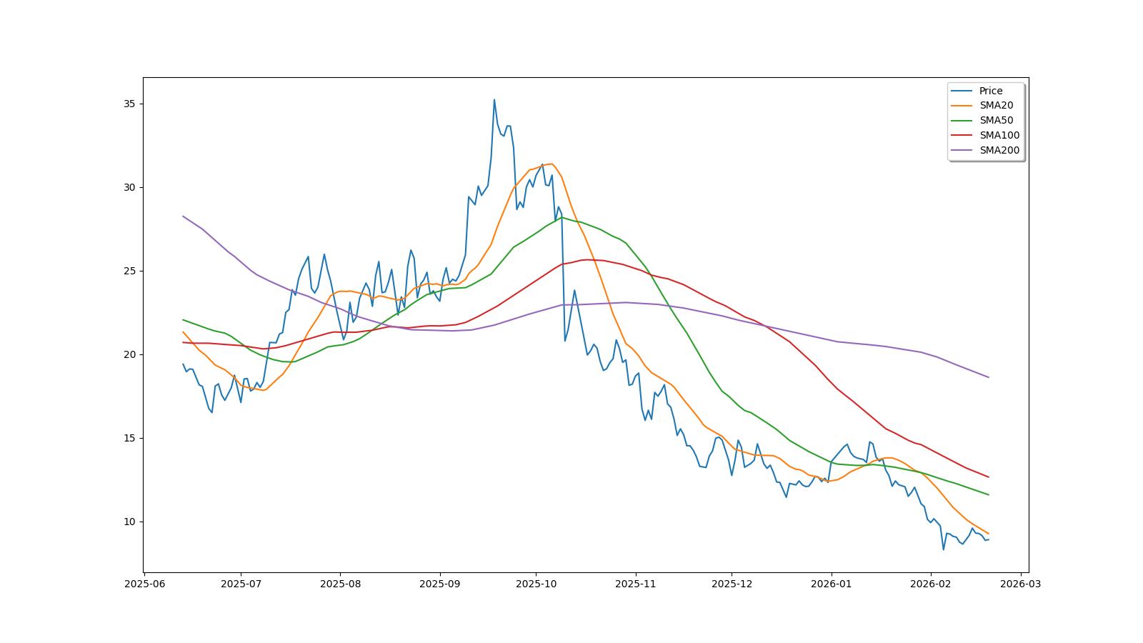 Avalanche Simple Moving Averages