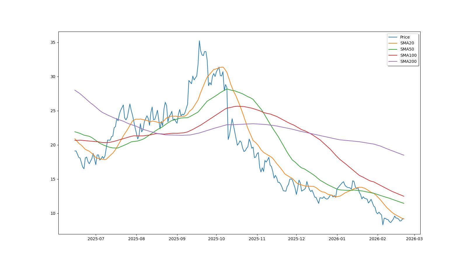 Avalanche Simple Moving Averages