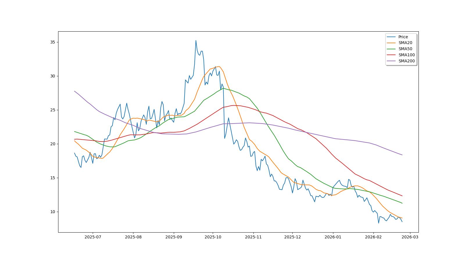 Avalanche Simple Moving Averages