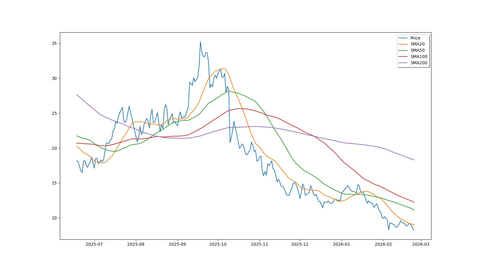 Avalanche Simple Moving Averages