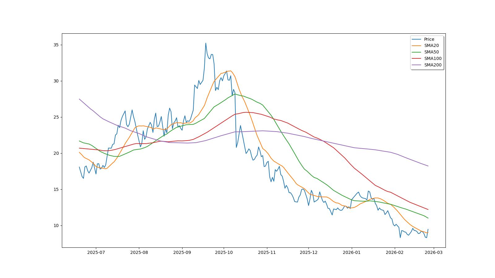 Avalanche Simple Moving Averages