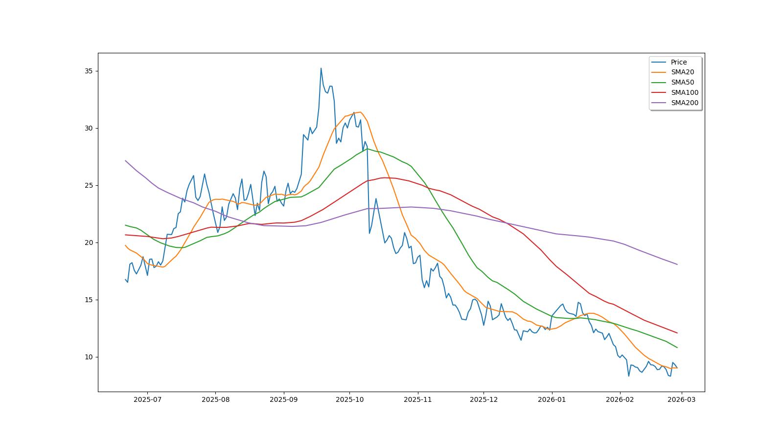 Avalanche Simple Moving Averages